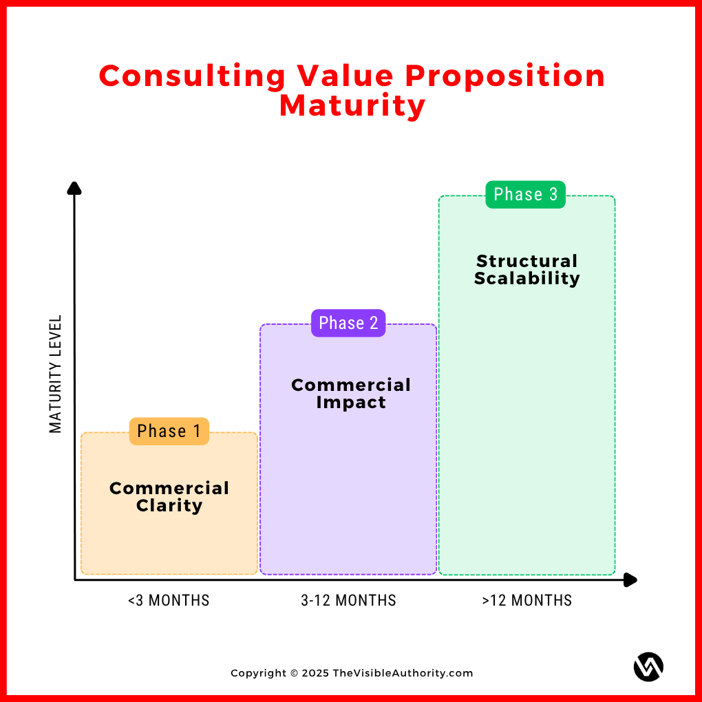 Why Big Consulting Firms Need a Better Proposition – Now More Than Ever